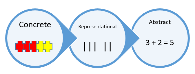 5.2: Number and Operations - Social Sci LibreTexts