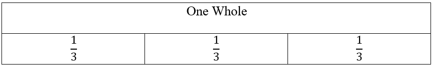 Early Fraction Concepts – Mathematics Methods for Early Childhood