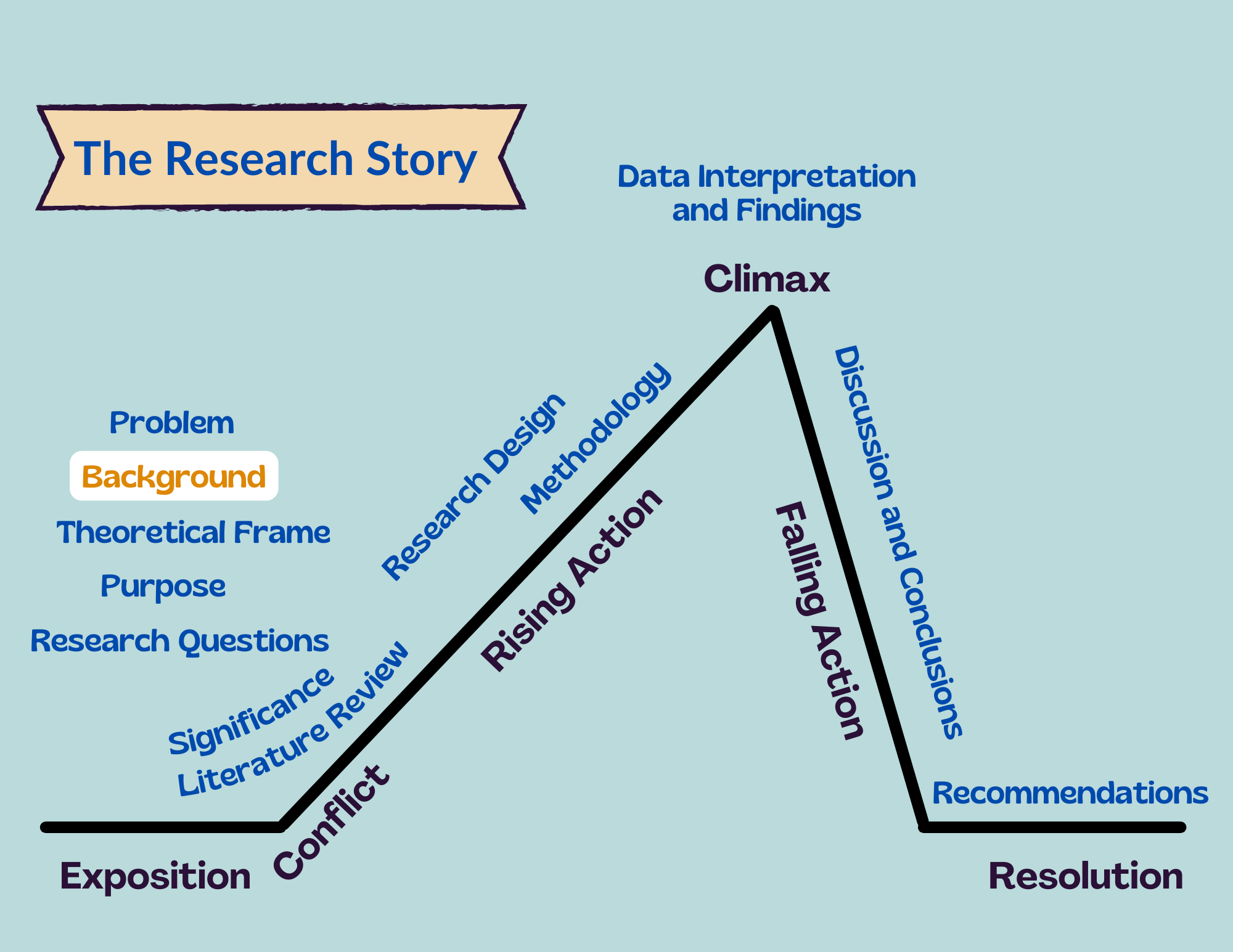 Background to the Problem – Graduate Research in Education: Learning the Research Story
